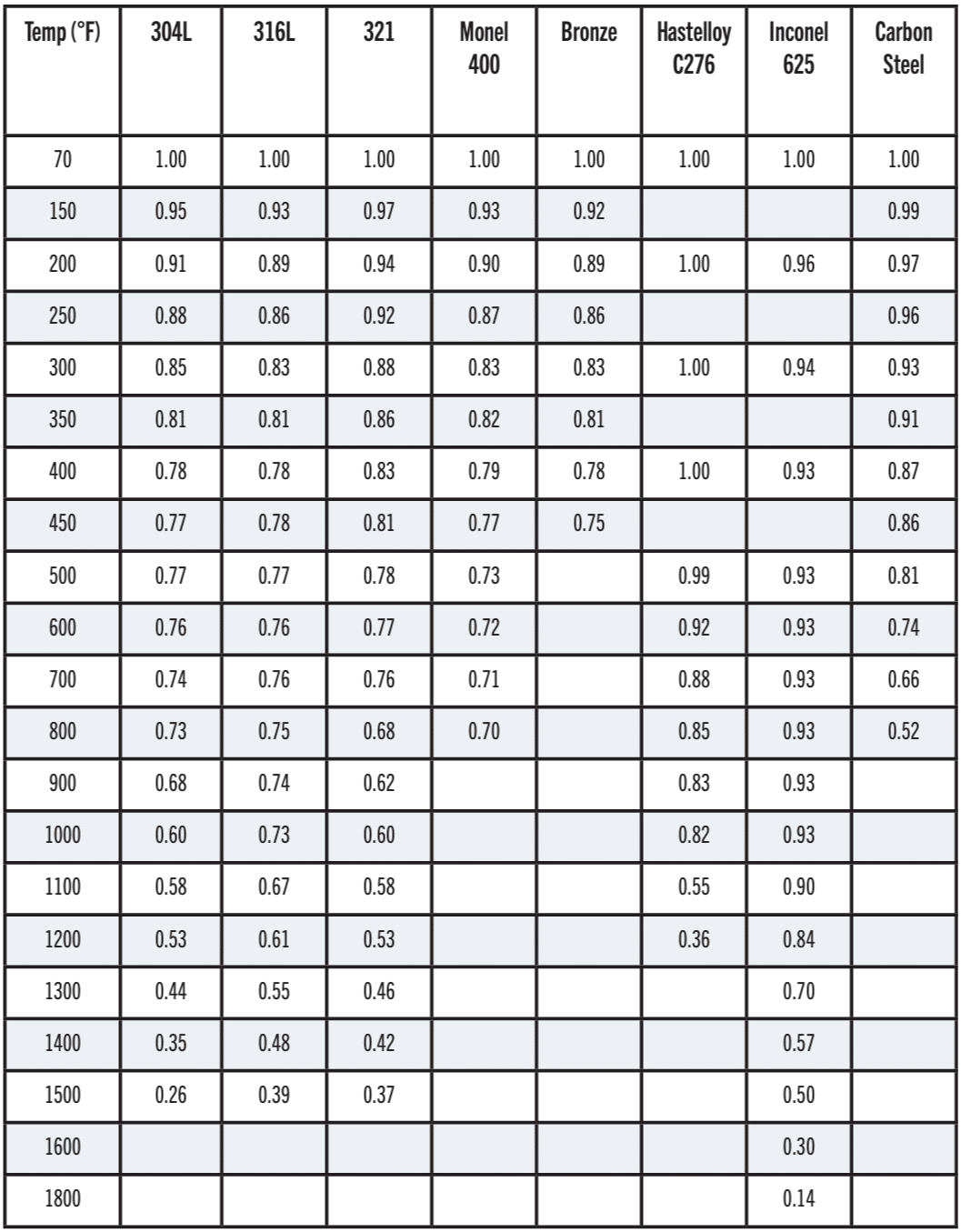 Derating Chart And Temperature Adjustment Factors - Penflex